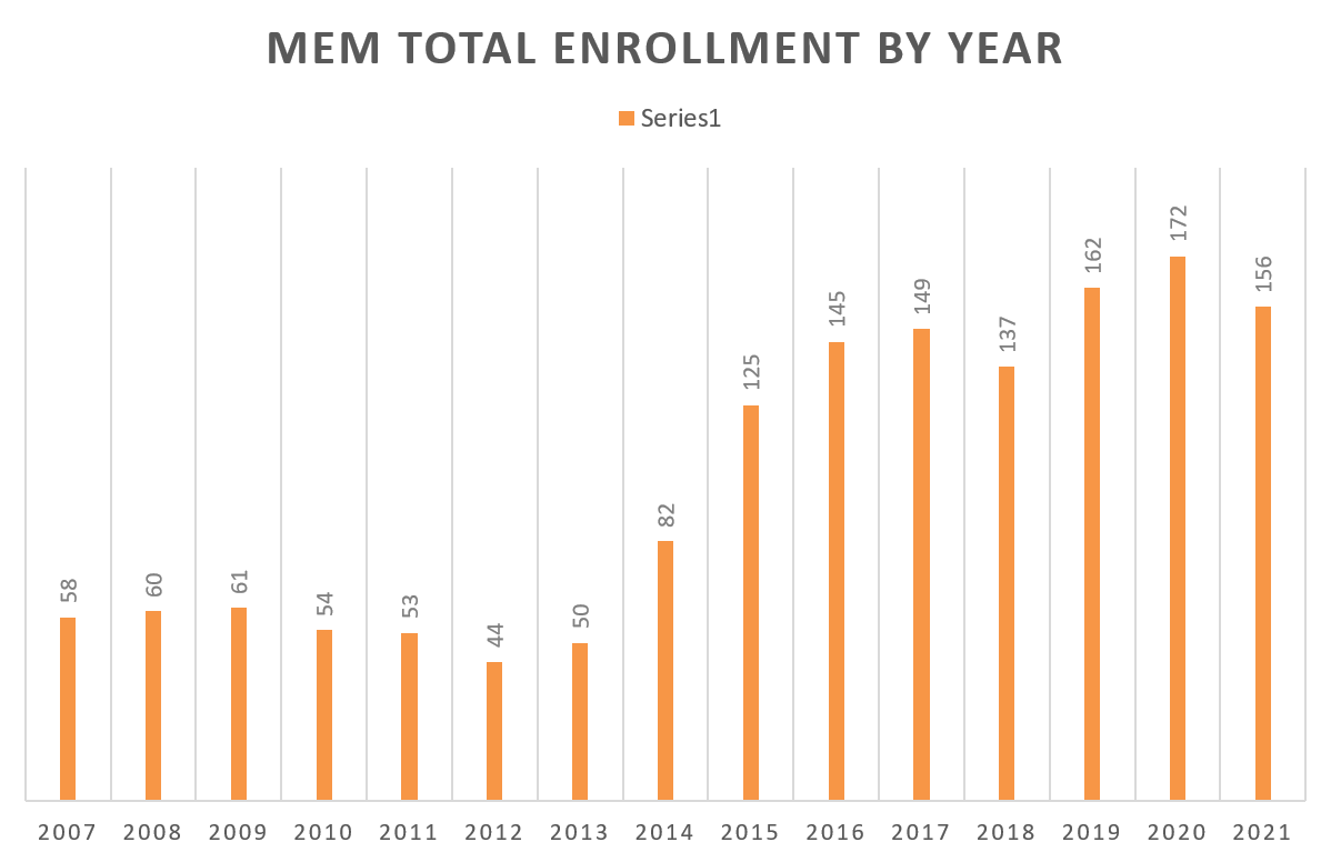 MEM By the Numbers | Management and Engineering for Manufacturing
